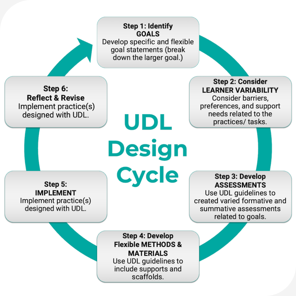 Universal Design for Learning - Universally Designed